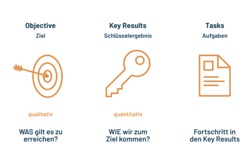 Die OKR-Methode: Ziele setzen und erreichen durch klare Ausrichtung